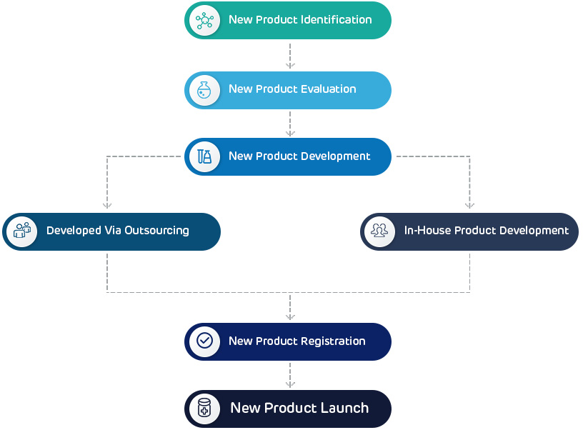 Product Development - Mega We Care